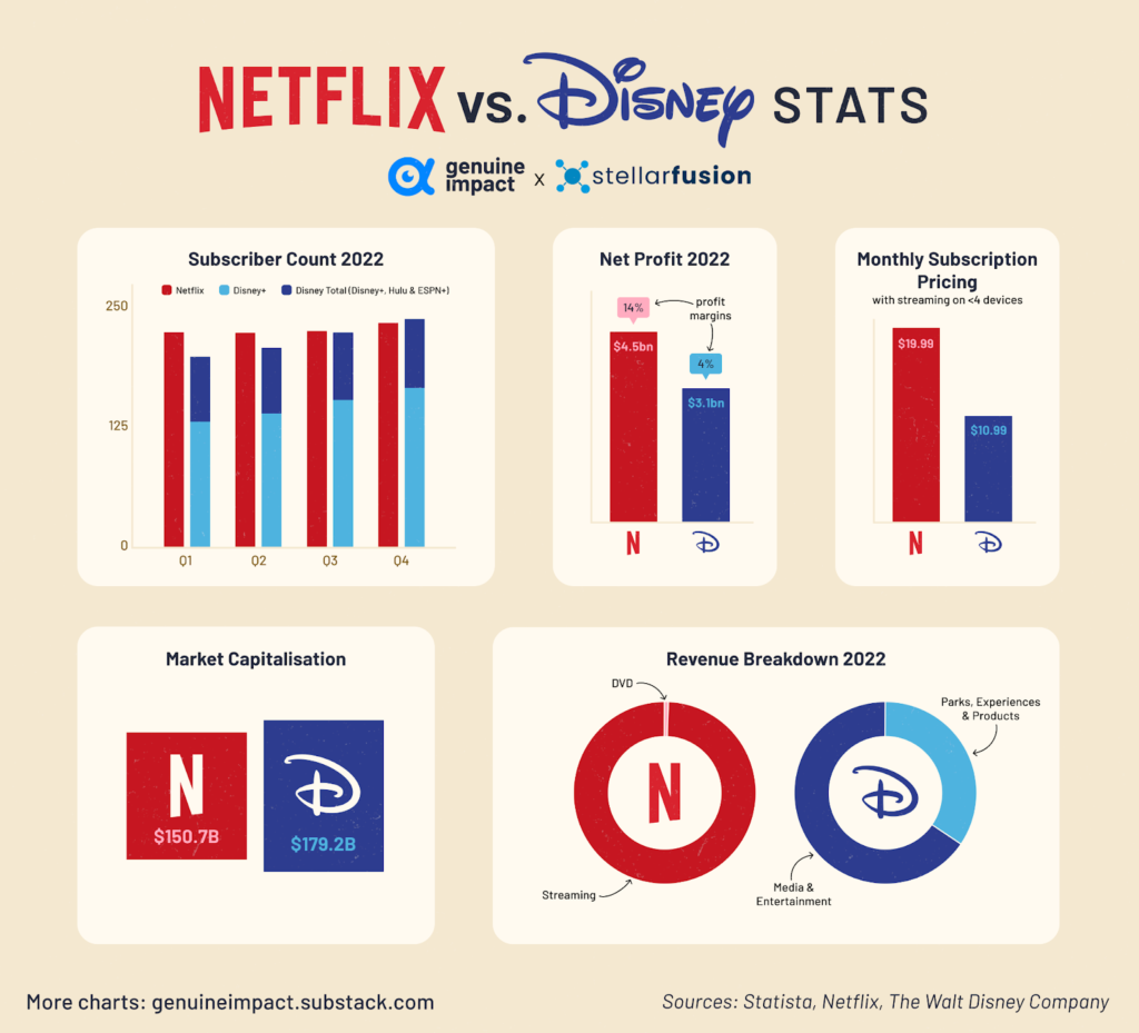 Disney Plus vs Netflix: Pricing, Content, Features Compared - Find Magazine